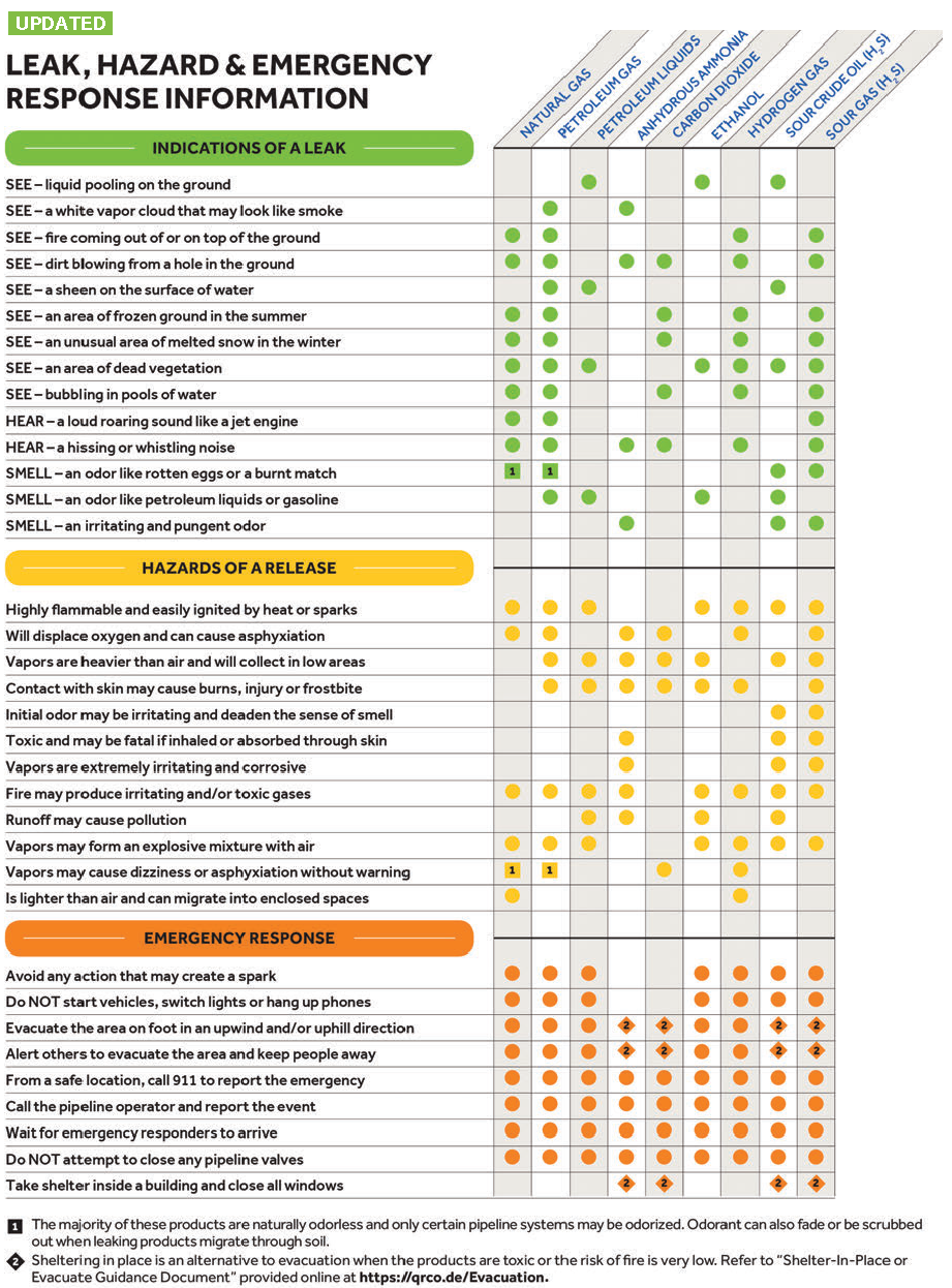 Leak, Hazard & Emergency Response